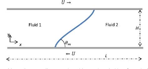 Figure 1 From On The Use Of A Friction Model In A Volume Of Fluid Solver For The Simulation Of