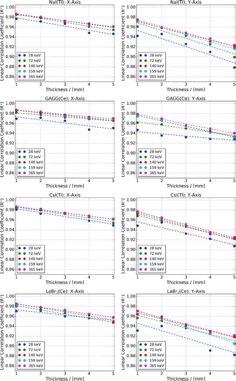Axial Spatial Linearity Of Irradiation Spot Locations For The Four Download Scientific Diagram