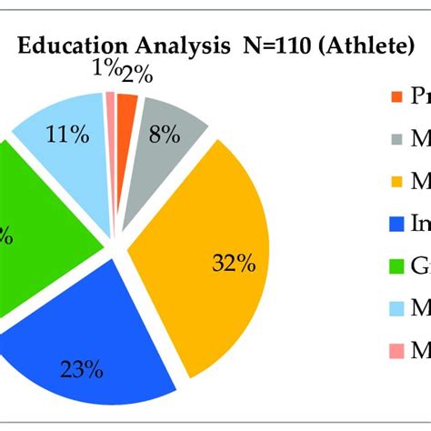 Analysis Of The Educational Qualification Of The Athletes N 110