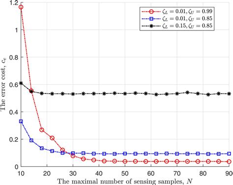 The Error Cost Under Various Thresholds Download Scientific Diagram