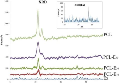 Xrd Patterns Of Pure Pcl Nanofiber Pcl E50 Pcl E30 Pcl E10 And Dried Download Scientific