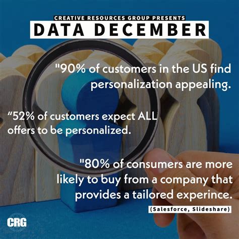 Crg Data On Personalization In 2023 Creative Resources Group Crg