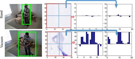 Flow Feature Encoding Via Spatial Pyramids Top Row Limited Motion Download Scientific Diagram