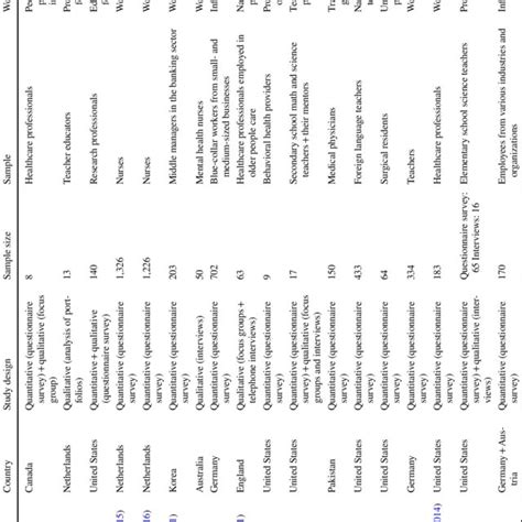 Categories Of Workplace Learning Goals Superscript Numbers Indicate