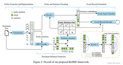Raat Relation Augmented Attention Transformer For Relation Modeling In