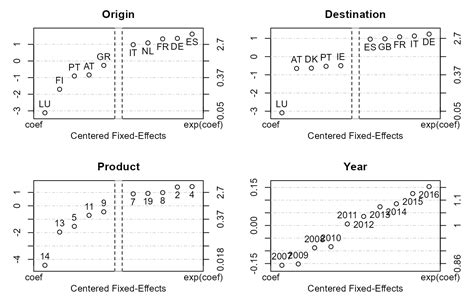 Fast Fixed Effects Estimation Short Introduction • Fixest