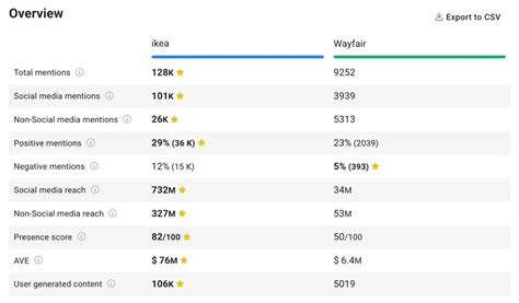 How To Create A Linkedin Analytics Report Template And Example Brand24