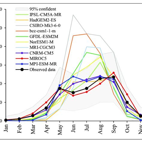 R 2 Nse Rmse And Pbias Values Of Each Runoff Station Download
