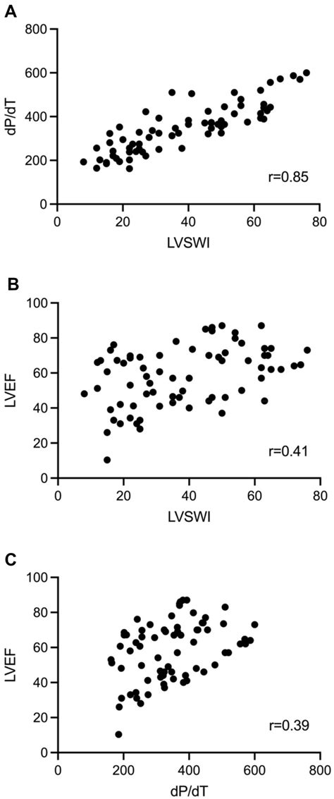 Correlation Of Lvef Dpdt And Lvswi Download Scientific Diagram