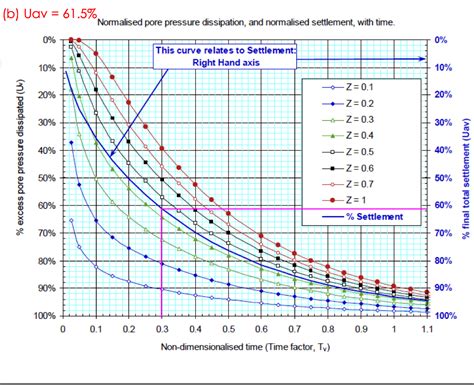 Solved From The Design Graphs Find A At Consolidation