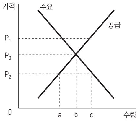 통섭 수요와 공급 곡선 Feat 균형가격 가격탄력성 부동산 시장 네이버 블로그