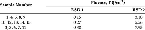 Fluence Values Corresponding To The Three Levels Of The Experimental