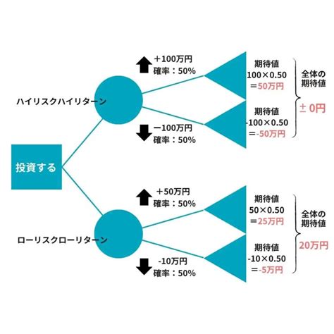 ビジネスパーソン必見！ディシジョンツリーの実用的な活用法 やさしいビジネススクール