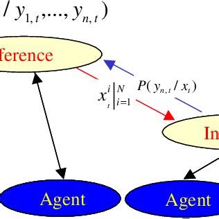 Typical Bayes Net And Information Flow For The Probabilistic Download Scientific Diagram