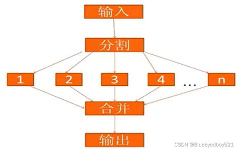大数据 Hadoop 基础篇 第四章 Mapreduce （离线计算引擎）mapreduce并行计算过程高度抽象为 两个计算过程。 A