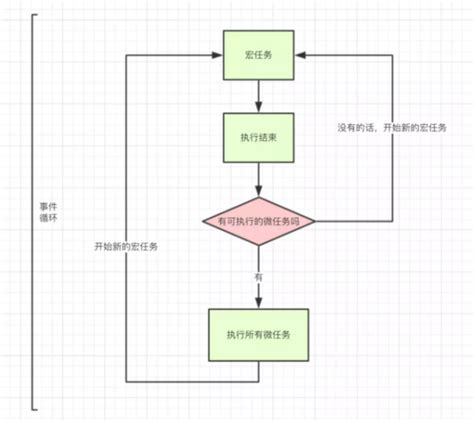Js的事件循环机制：同步与异步任务（settimeout，setinterval）宏任务，微任务（promise，process