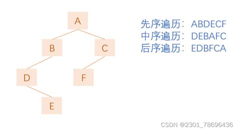 二叉树的遍历——dfs深度优先搜索——先（根）序遍历、中序遍历、后序遍历二叉树的先根遍历和中根遍历 Csdn博客