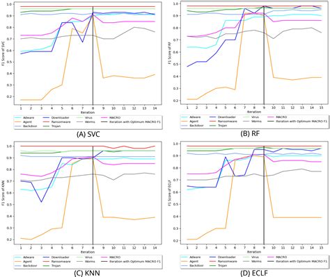 Machine Learning Techniques For Imbalanced Multiclass Malware Classification Through Adaptive