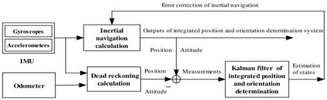 The Principle Diagram Of IMU Odometer Combination System Download Scientific Diagram