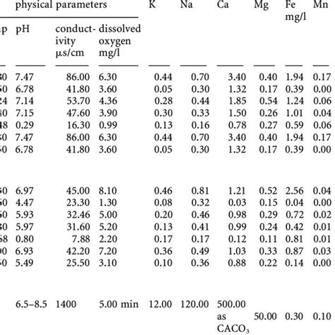 Trilinear Plots For Water Samples From Odukpani Download Scientific