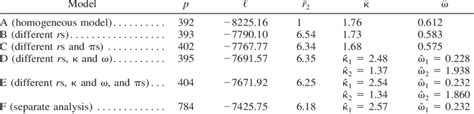 log likelihood values and parameter estimates under fixed sites models