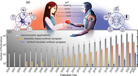 Human‐brain‐inspired Multisensory Functions And Neuromorphic Research Download Scientific