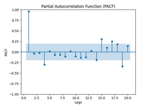 Exploring Autoregressive Ar Models Techniques For Effective Time Series Analysis