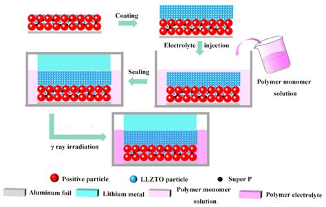 In Situ Solidification By γ−ray Irradiation Process For Integrated Solid−state Lithium Battery