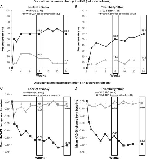 Effect Of Certolizumab Pegol Over 96 Weeks In Patients With Psoriatic