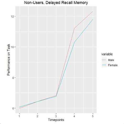 Number Of Errors On Working Memory Task In Male And Female Cannabis