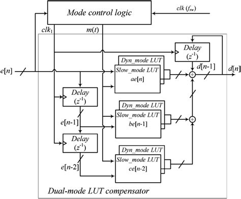 Block Diagram Of Dual Mode Pid Compensator Download Scientific Diagram
