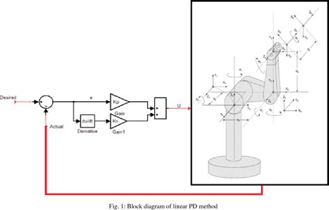 Figure 3 From Design Serial Fuzzy Variable Structure Compensator For