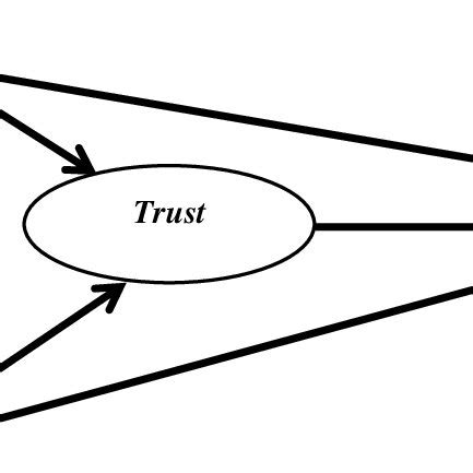 Research Model Sources Author S Personal Conception 2020 Download Scientific Diagram