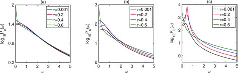 Power Spectra P U ω Of Stochastic Fluctuations In Prey Population