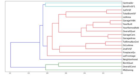 Random Forest Interpretation Walkthrough Iowa Housing Prices Intro