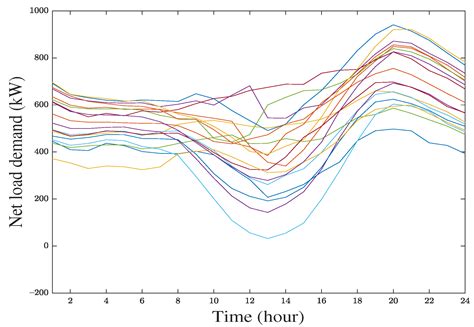 energies free full text optimal sizing of hybrid microgrid in a
