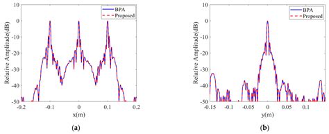 A Millimeter Wave 3d Imaging Algorithm For Mimo Synthetic Aperture Radar