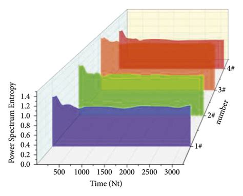 Power Spectrum Entropy Of Bearings Download Scientific Diagram