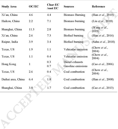 Table 3 From Source Impact Analysis Using Char Ecsoot Ec Ratios In The Central Indo Gangetic