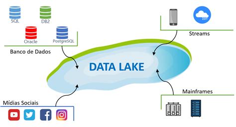 Data Lake Data Lakes São Repositórios… By Plinio Oliveira Medium