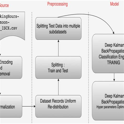 Pipeline Of The Proposed Ddos Attack Predictive Model Download