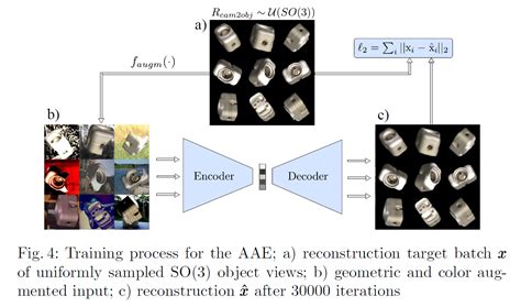 implicit 3d orientation learning for 6d object detection from rgb images论文笔记 黎光