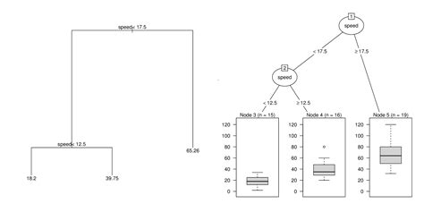 R Rpart Package Median Or Geometric Mean Instead Of Mean Stack Overflow