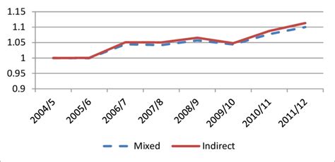 Total Factor Productivity Index Over Time Download Scientific Diagram