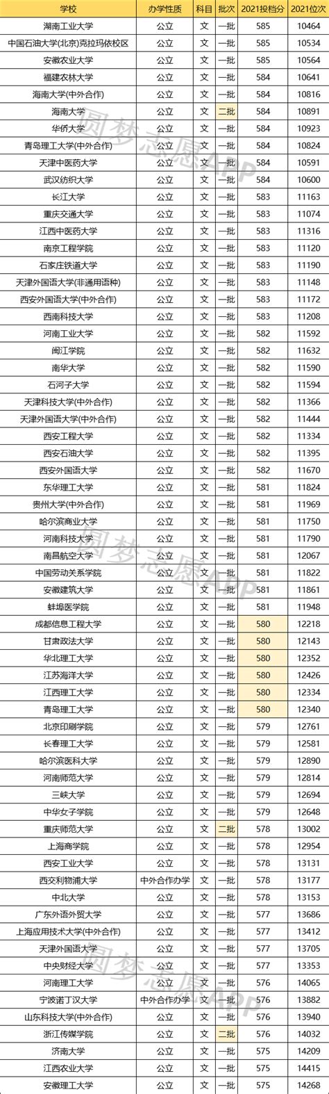 2022年高考580分左右可以上什么大学？（含文理科） 高考100