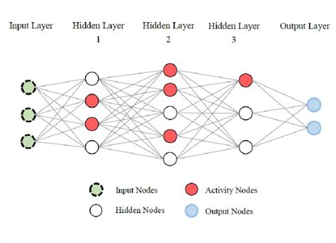 Artificial Neural Network System Download Scientific Diagram
