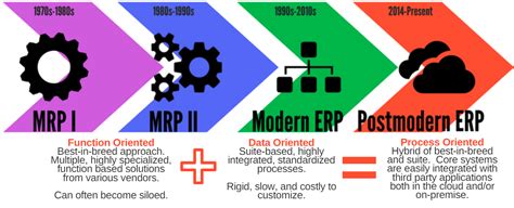 Postmodern ERP Strategy ACC Software Solutions