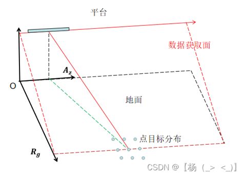 后向投影算法(续) Sar成像算法系列(八)sar斜视角 Csdn博客 后向投影算法(续) Sar成像算法系列(八)sar斜视角 Csdn博客