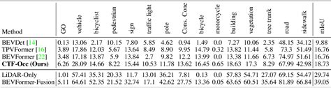 Table 4 From Occ3d A Large Scale 3d Occupancy Prediction Benchmark For