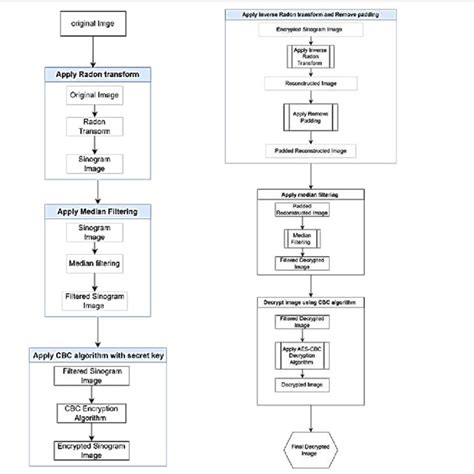 Flowchart For Aes Cbc Encryption The Stages Included In The Cbc Download Scientific Diagram
